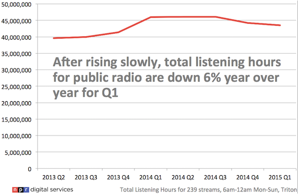 Media Confidential: Report: NPR Sees Listening Shifting from Live To O-D
