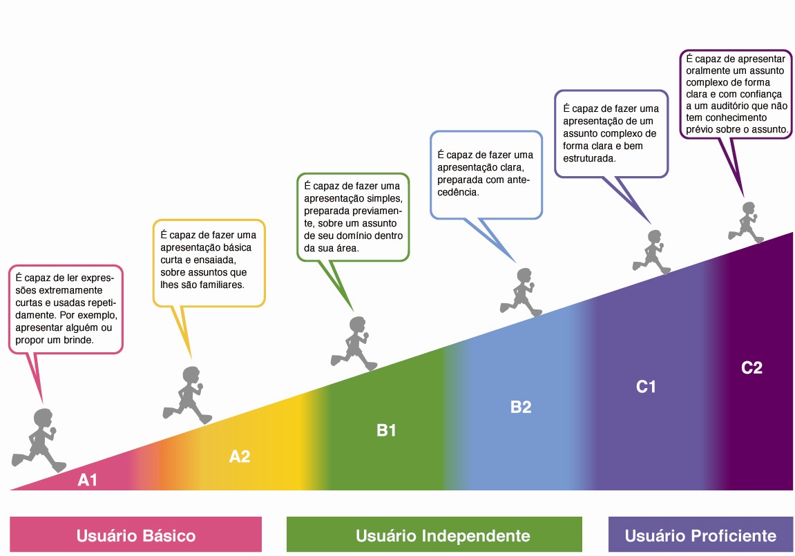MeuFadoSambinha: Quadro Europeu Comum de Referência para Línguas - QECR