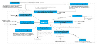 Designpost-it: Mapa conceptual WEB 2.0