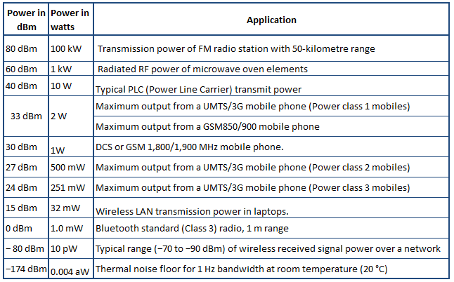 Learnings "Share Before it vanishes": Watt to dBm and dBm to Watt ...