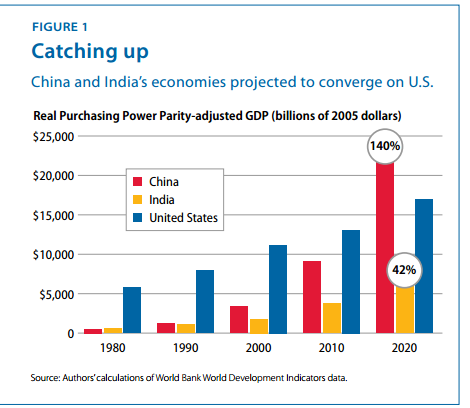 Global Competitiveness through Education