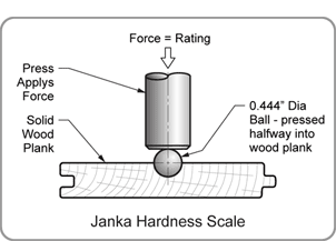 Best wood flooring reviews: Janka Hardness Scale-what is it?