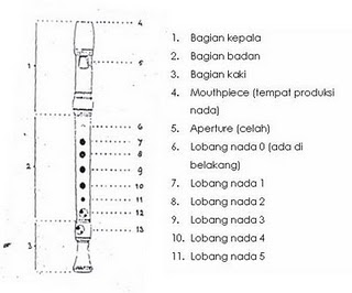 Fina Chairani's Blog: Teknik Bermain Recorder