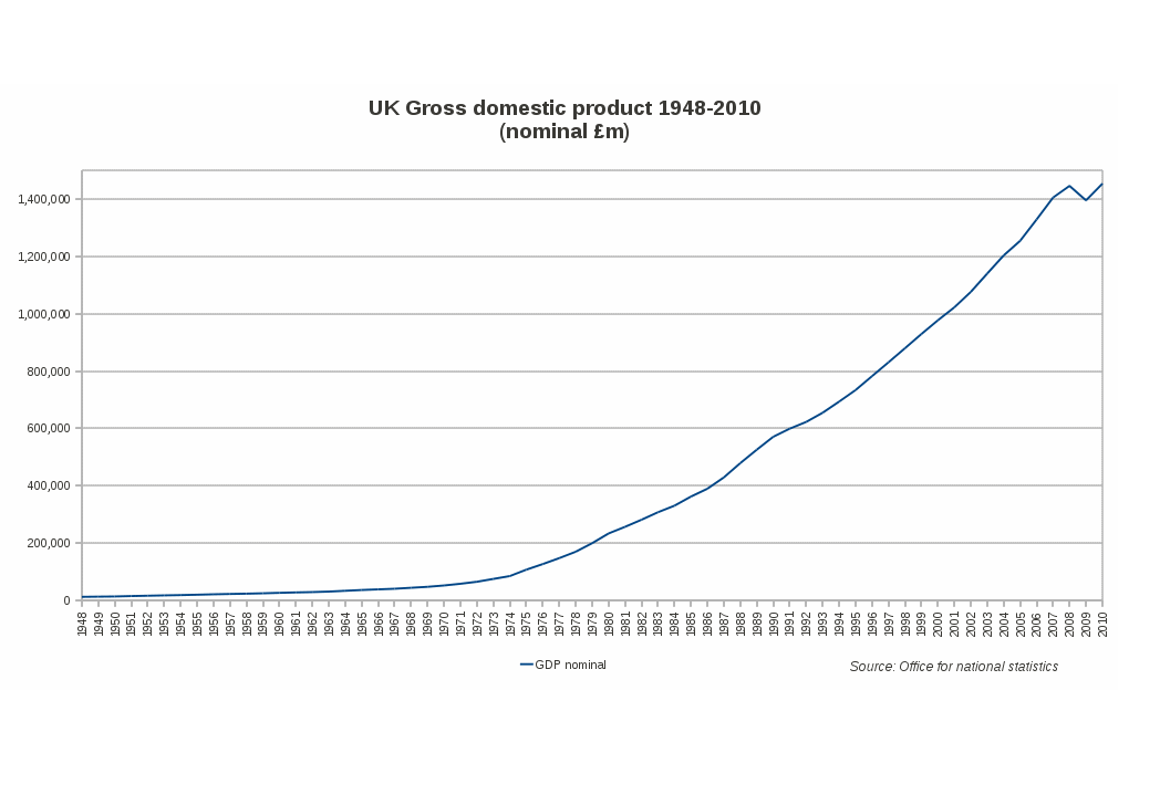 UK GDP nominal growth 1948-2010
