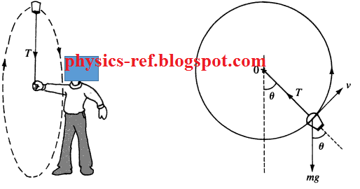Circular motion in a vertical plane | Physics Reference