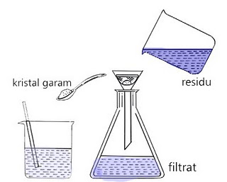 Chemical Industry : Pengertian Dari Filtrasi