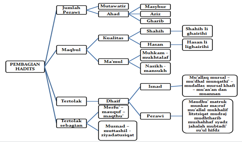 Hadis Dan Pembagiannya Dalam Bagan, Serta Mengenal Ilmu Hadis | Bilal Foundation