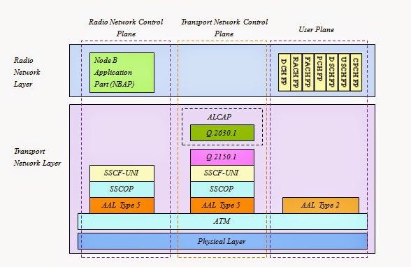 Telecom Knowledge And Experience Sharing Umts Interface Protocol
