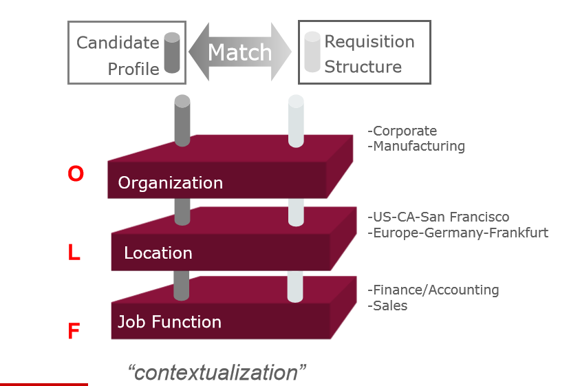Oracle HRMS World: Taleo Recruitment and Onboarding