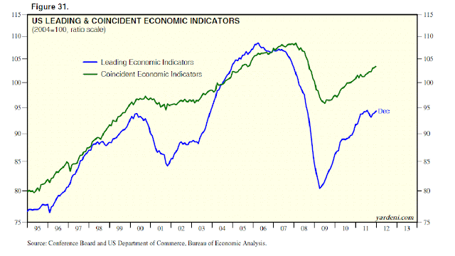 Dr. Ed's Blog: US Leading & Coincident Economic Indicators