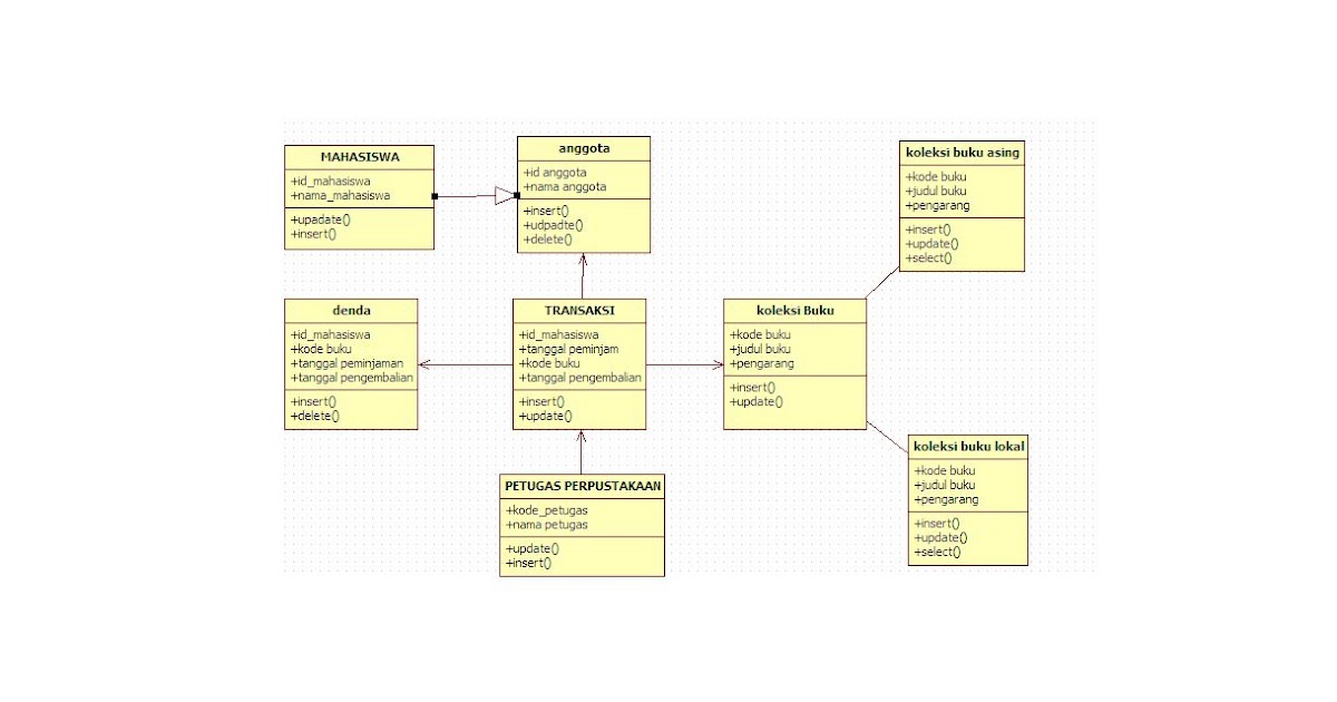 Contoh gambar class diagram | Ilmu Copas