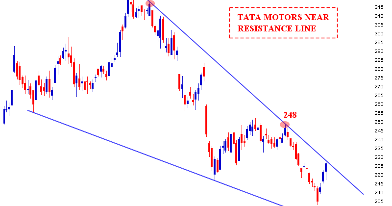 Stock Market Chart Analysis: TATA Motors chart analysis