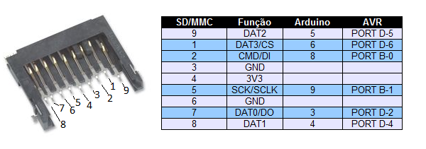Danjovic: Usando FatFs com Arduino