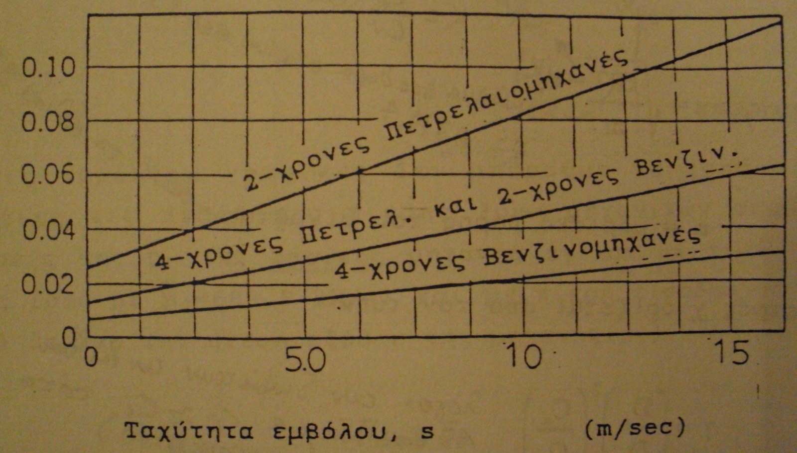 ΣΧΕΔΙΑΣΜΟΣ ΤΕΤΡΑΧΡΟΝΟΥ ΚΙΝΗΤΗΡΑ ΕΣΩΤΕΡΙΚΗΣ ΚΑΥΣΗΣ