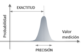 Físicas: La Exactitud