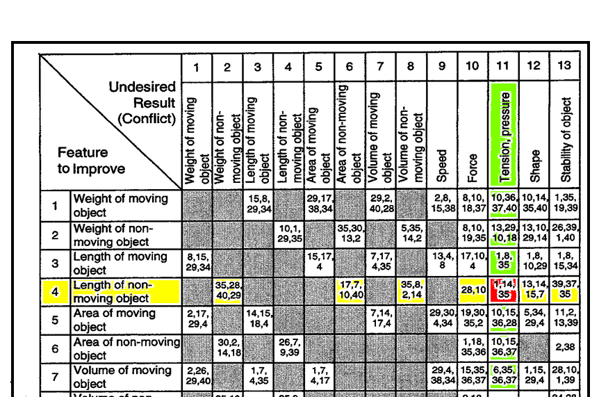 Information, Computing and the Future: TRIZ