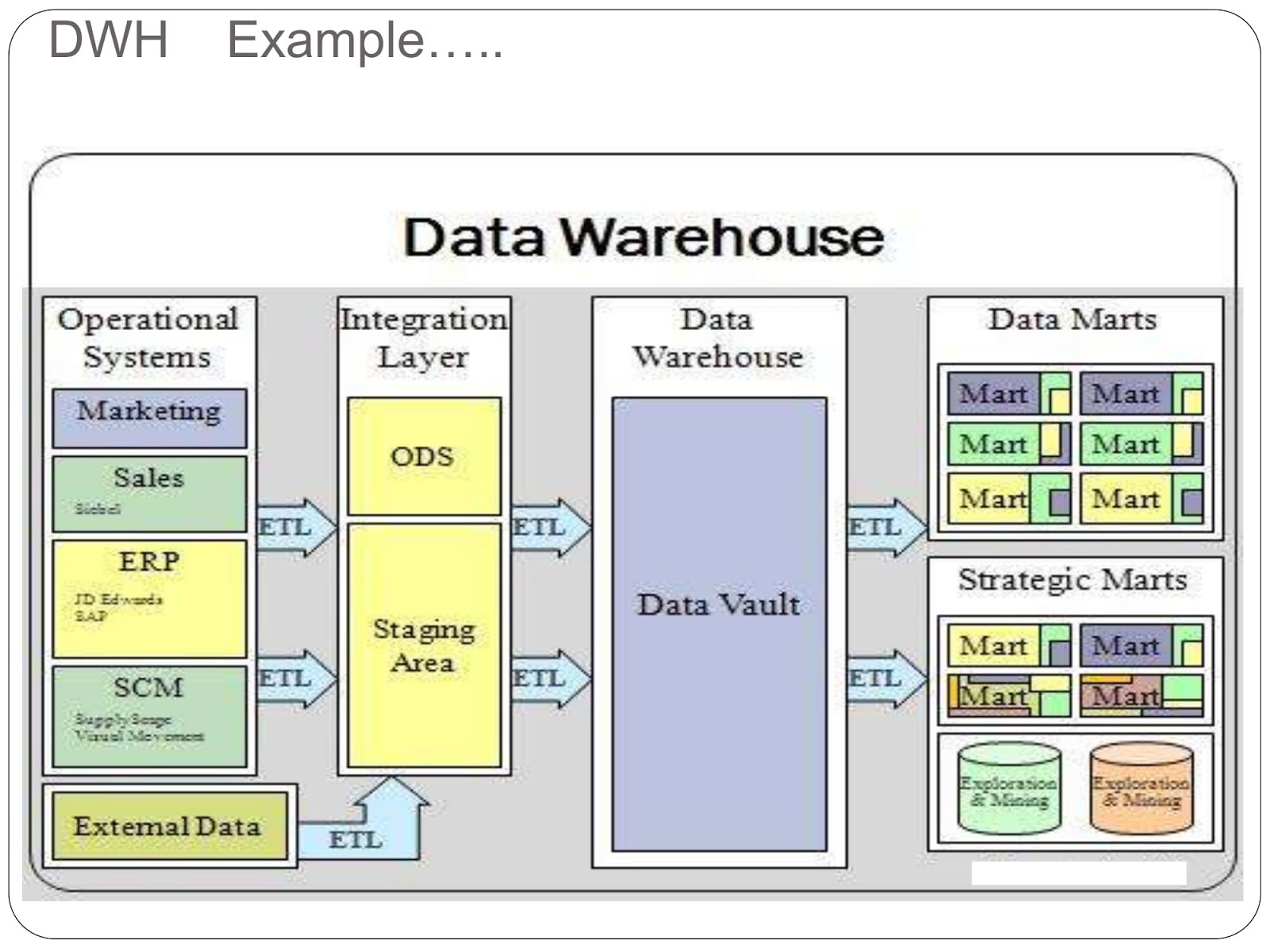 DWH Basics - Learn-Educate-Teach People