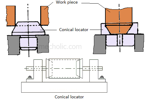 conical locator