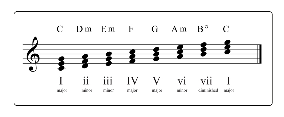 5 Ways to Improve Diatonic Triads | Creative Guitar Studio