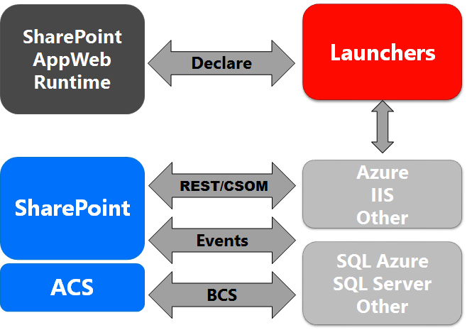 .net, Sharepoint, jquery, javascript: Introduction to SharePoint 2013 ...