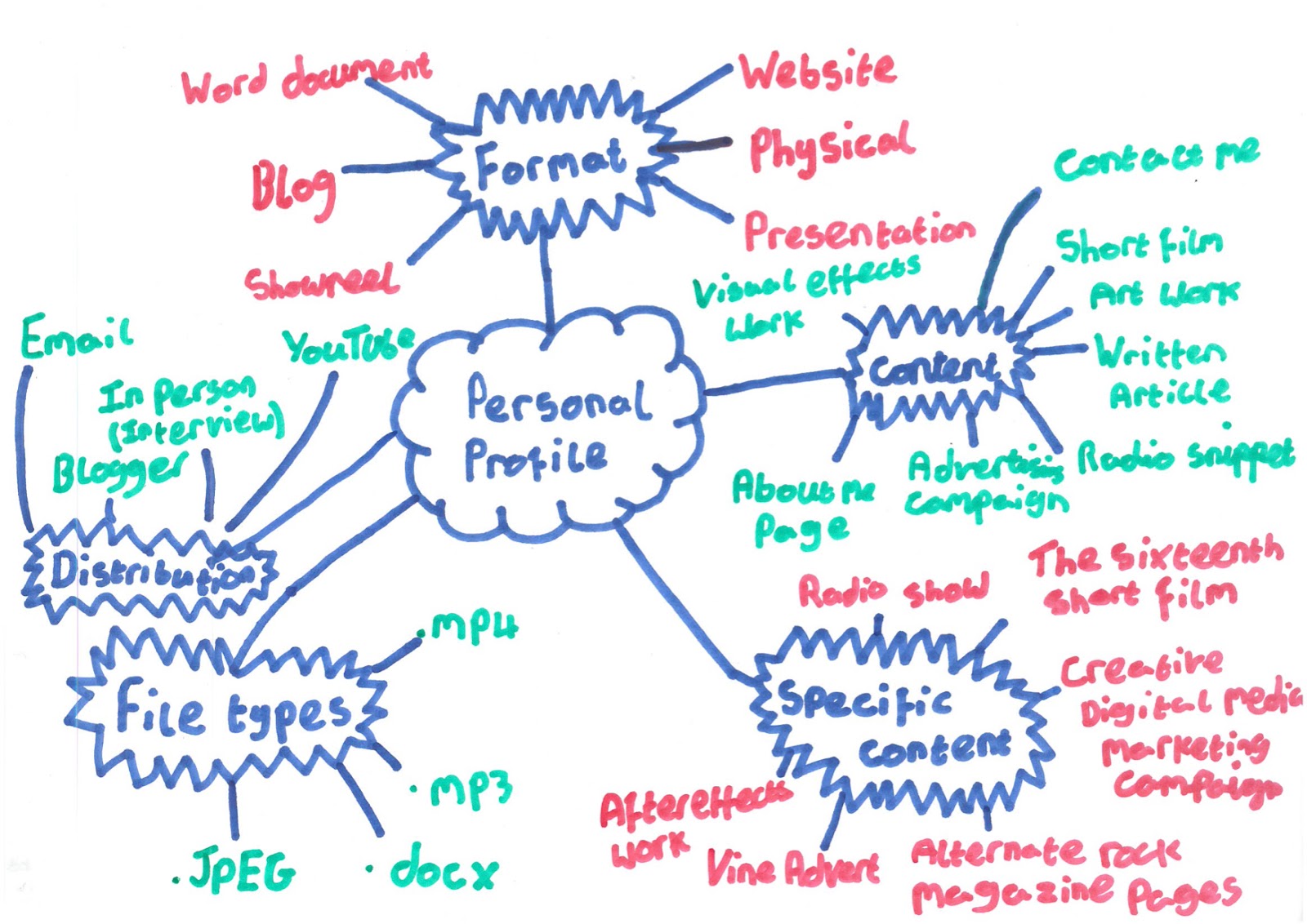 Unit 23 Create a personal media profile: LO2: Be able to scope and plan ...