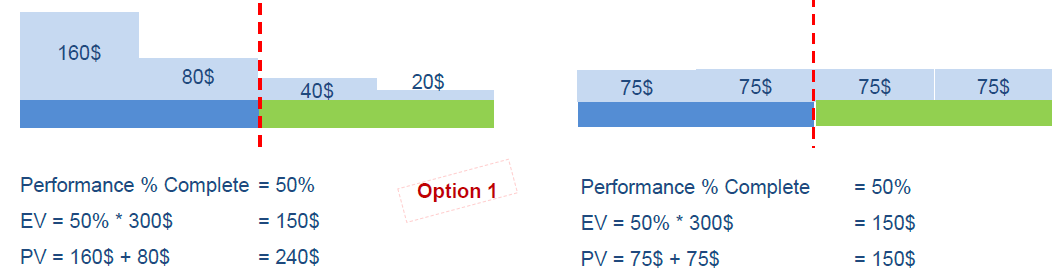 We are moving: Resource Curve and Percentage Completion