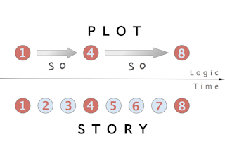 StoryTeller: Tahapan Alur Cerita atau Plot