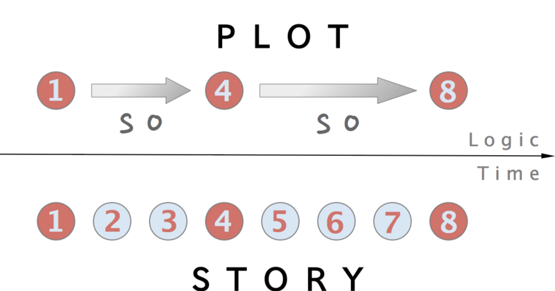 StoryTeller: Tahapan Alur Cerita atau Plot
