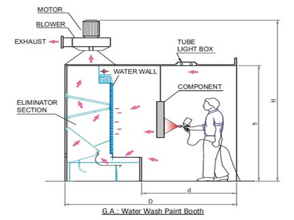 Bullows Make Paint Booth