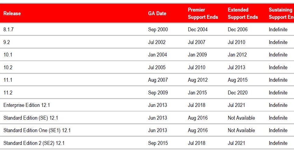 Oracle Database Oracle Database Lifetime Support Policy
