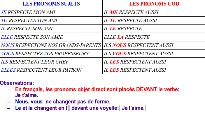 Blog de Français: les pronoms COD