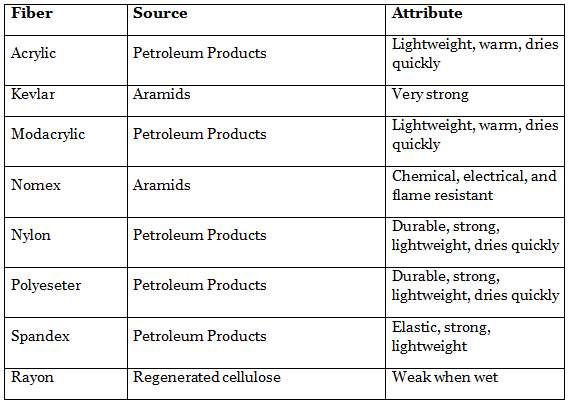 List of Textile Fibers - Education of Textile