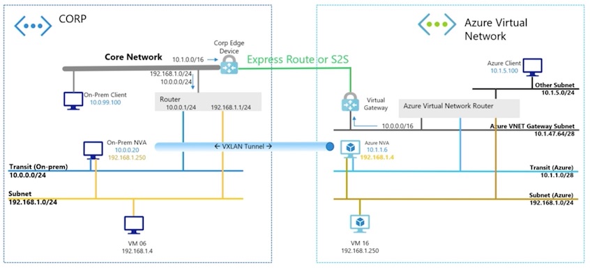 Stretched Layer 2 Subnets In Azure Blog