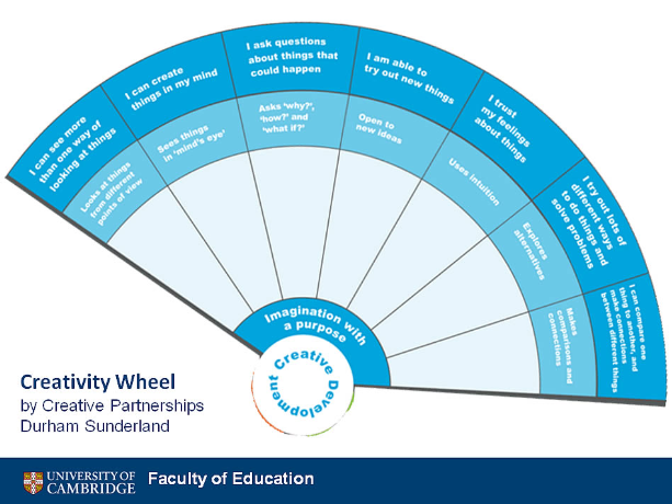 Tech Transformation: The Creativity Wheel