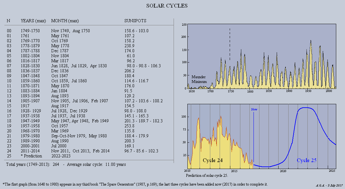 Metron Ariston: Predictions for solar cycle 25