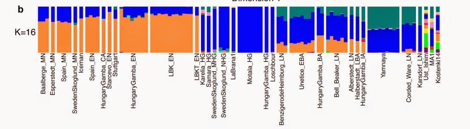 Bell Beaker Blogger: Bell Beaker DNA and Quick Out-takes