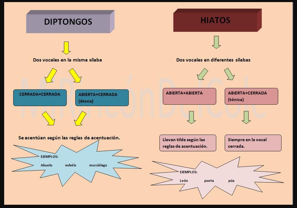 Nuestro rinconcito de primaria: Diptongos e hiatos