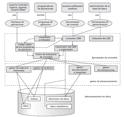 David Alejandro Mendoza Martínez: Componentes de un Sistema Gestor de ...