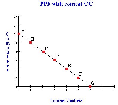Constructing a PPF and calculating opportunity costs
