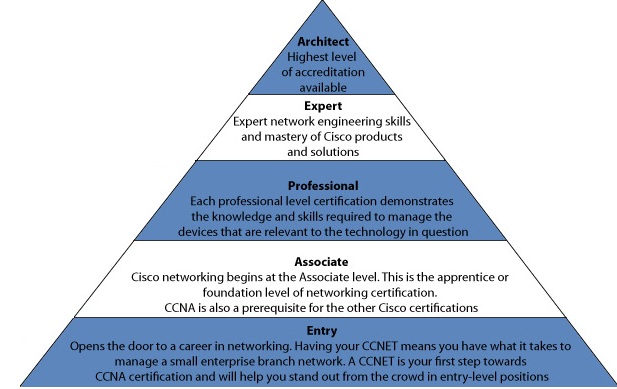 Peta Telecom: Certificações Cisco - Pirâmede Cisco