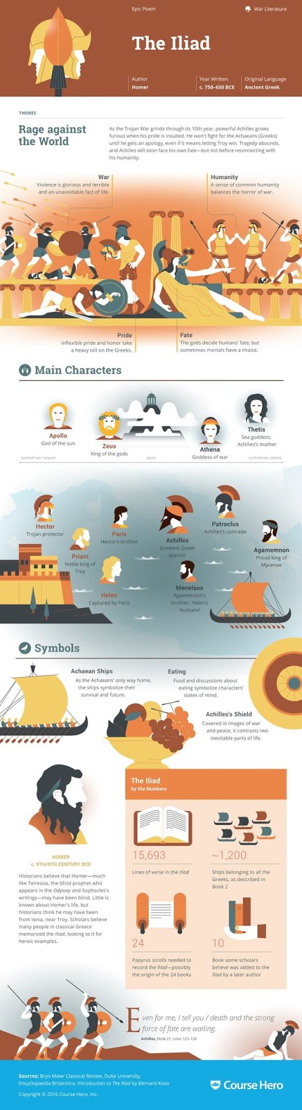 English is FUNtastic: «The Iliad» - Infographic & Plot Summary