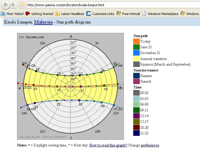 U Joe: Sun 90º Overhead in Kuala Lumpur