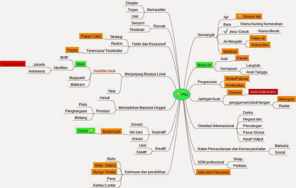 Konsep Logo PNJ dan Development