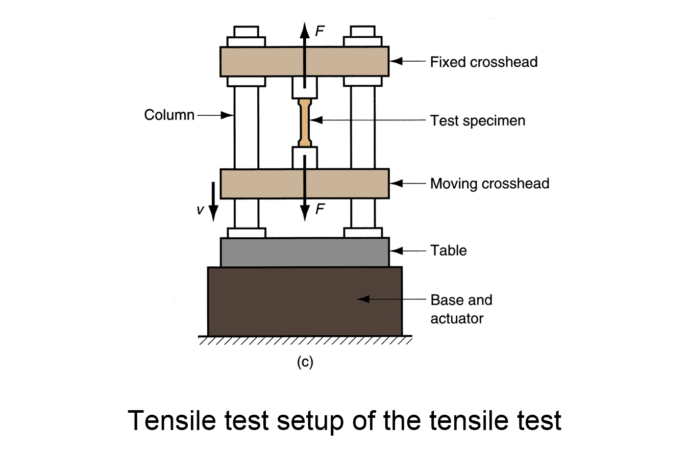 FLUID MECHANICS : MECHANICAL PROPERTIES OF MATERIALS
