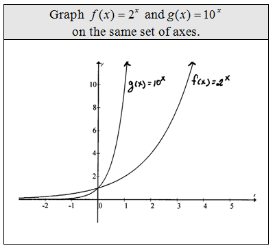 OpenAlgebra.com: Exponential Functions and Their Graphs