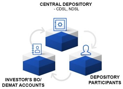 What is Demat Account and how to use Terminal for trading