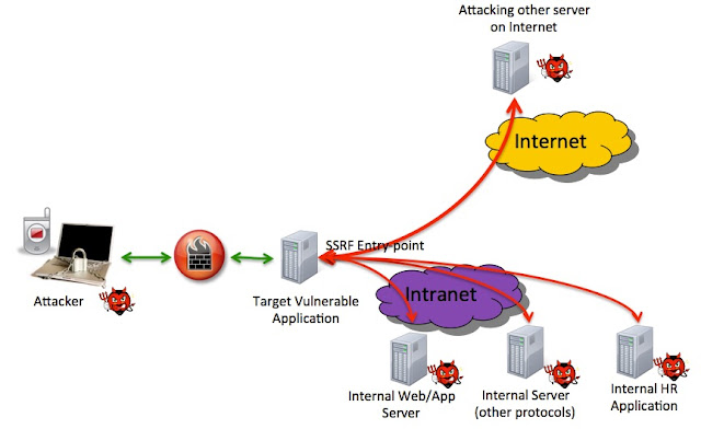 Blueinfy's blog: Server Side Request Forgery (SSRF) Attack and Defence