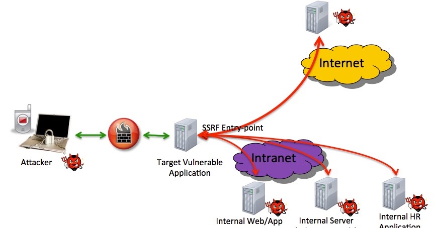 Blueinfy's blog: Server Side Request Forgery (SSRF) Attack and Defence