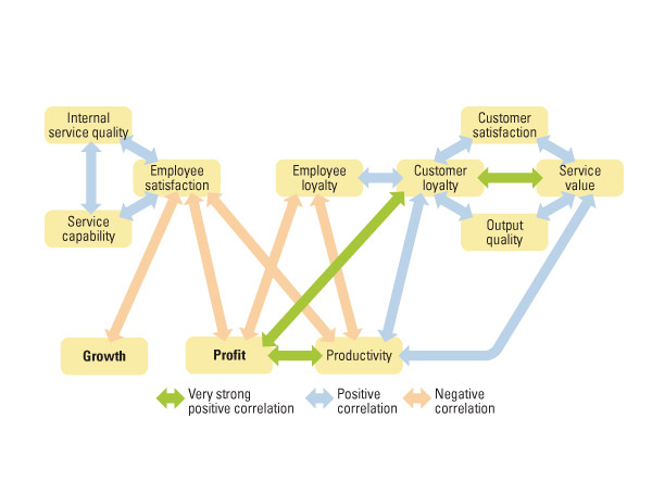 Management&Business: 7 Steps of Performance Topology Mapping