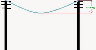 What is Sag & Tension in transmission lines & Formula Calculation